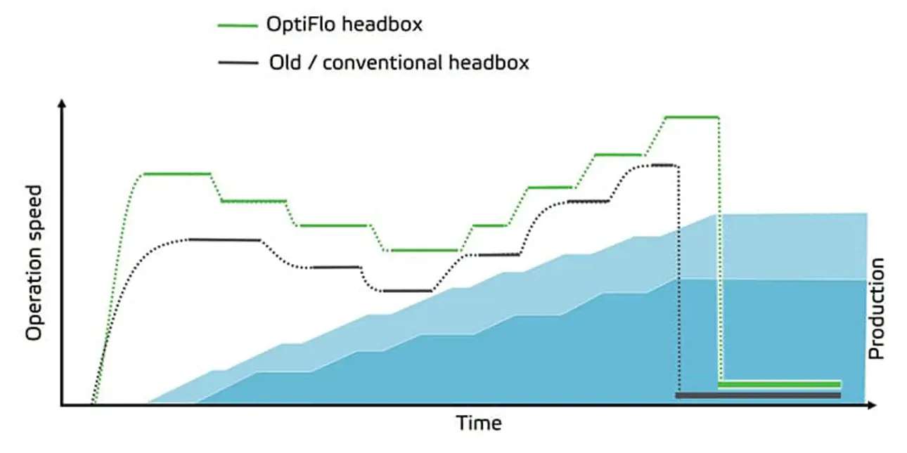 OptiFlo Fourdrinier headbox | valmet.com