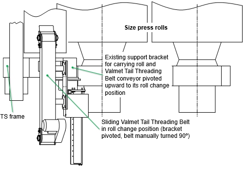 Overview and troubleshooting of size press threading system