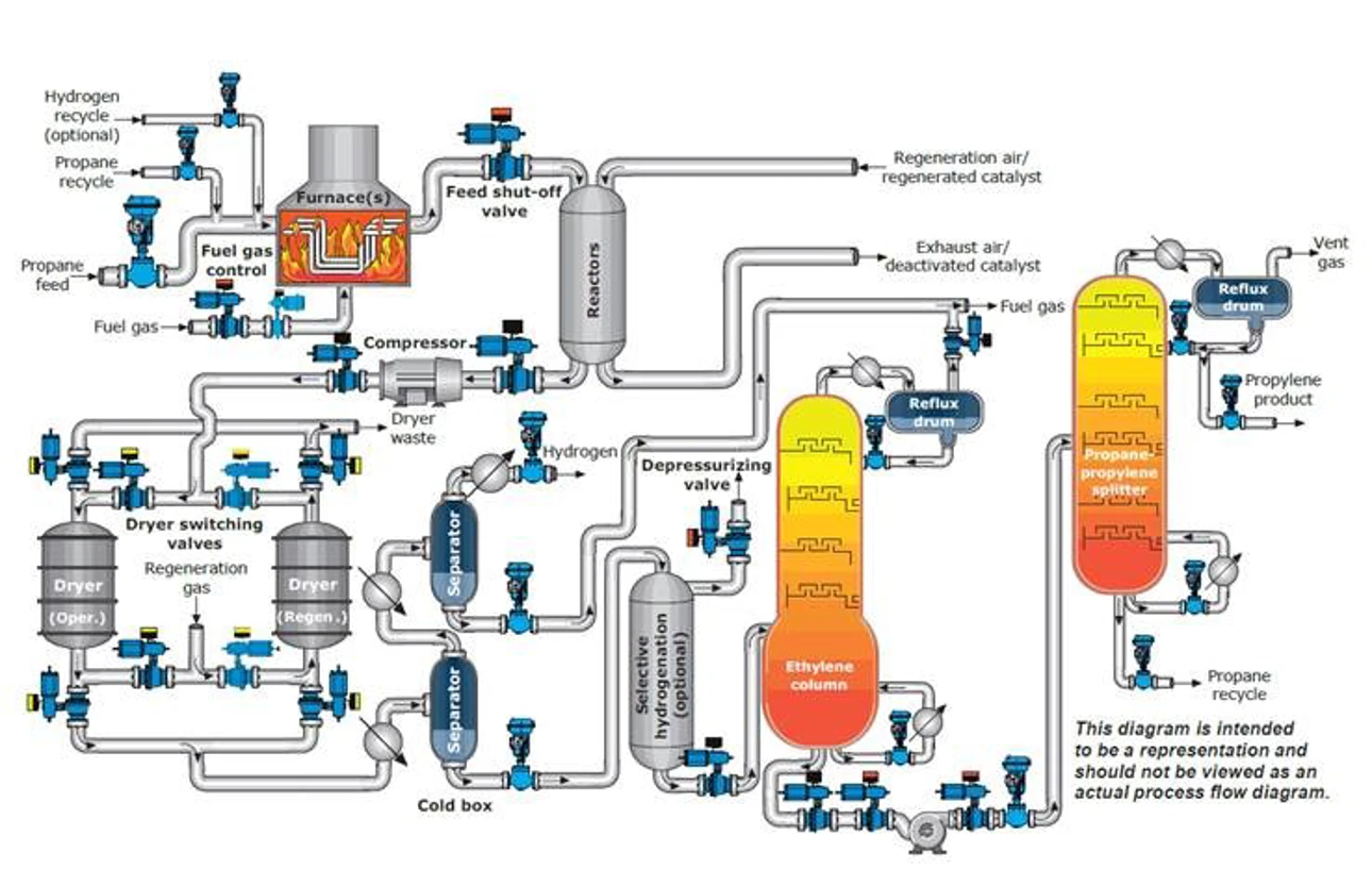 Solving the propylene production puzzle with reliable valves