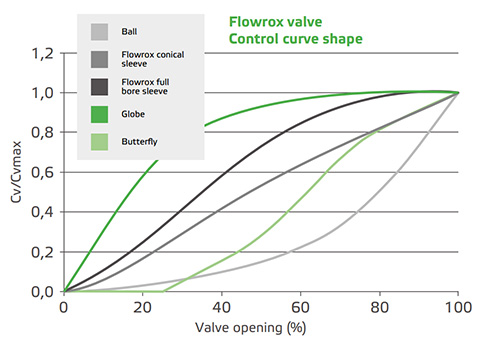 Flowrox valves control sludge flow in a wastewater plant | Valmet