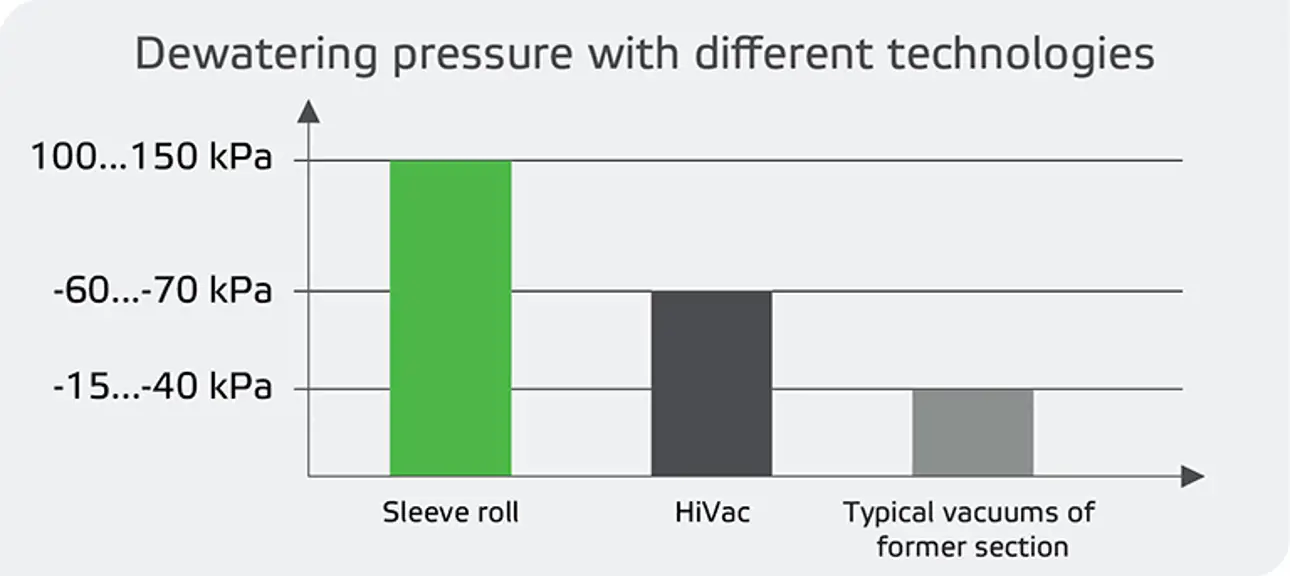 Sleeve roll technology transforms forming | valmet.com