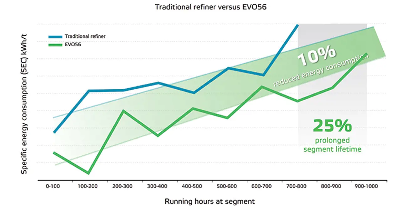 Valmet Evolution Defibrator