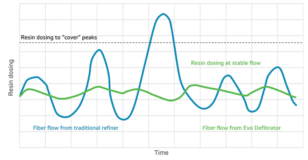 Valmet Evolution Defibrator