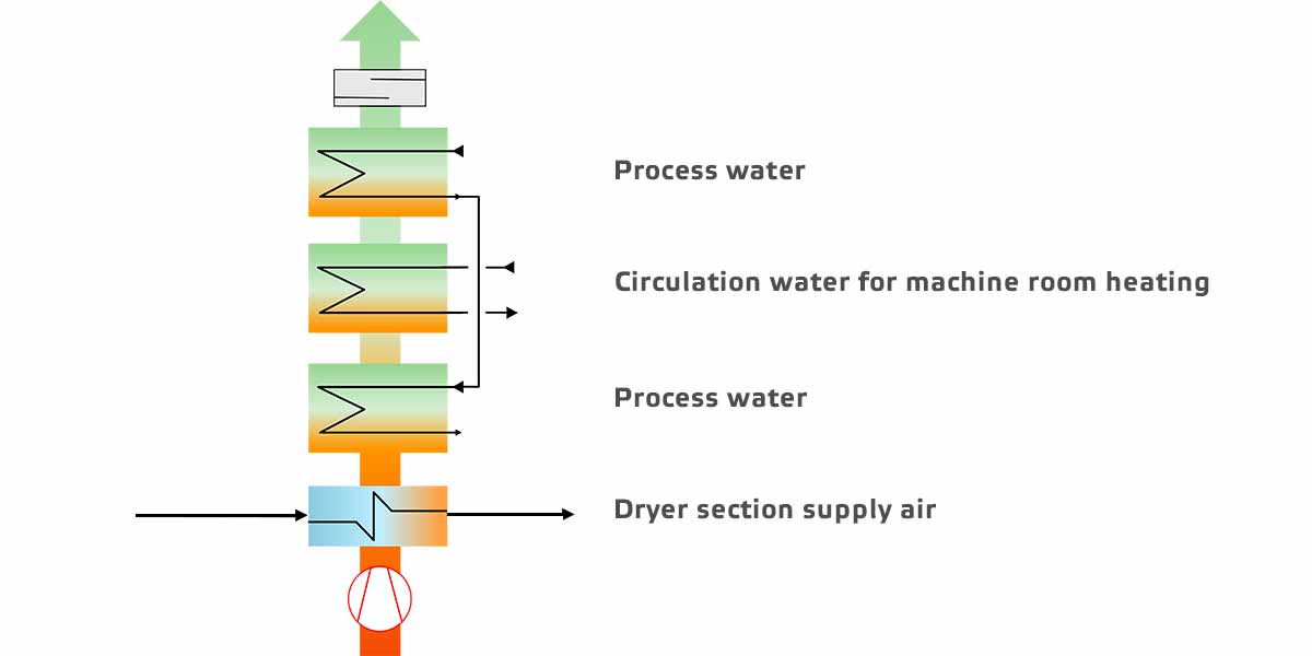Substantial savings through efficient waste heat utilization at SCA ...