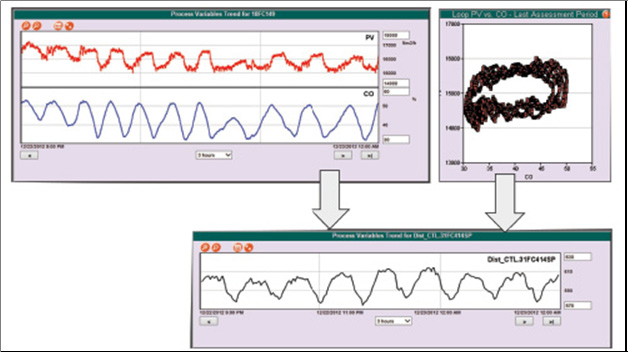 How to tell if your multivariable controller is doing a good job?