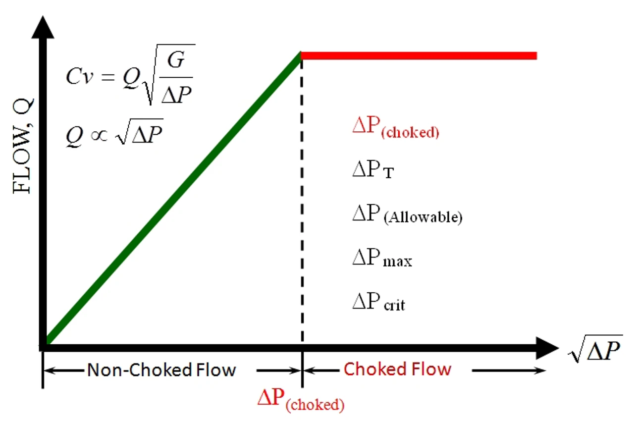 Estimating liquid vapor pressure for control valve sizing