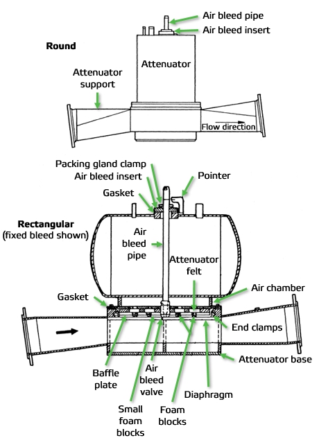 Attenuators - operation, maintenance and troubleshooting