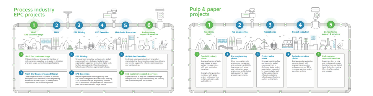 Attractive flow control partner for EPCs