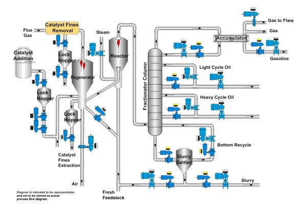 Consider these in valve selection for catalytic cracking