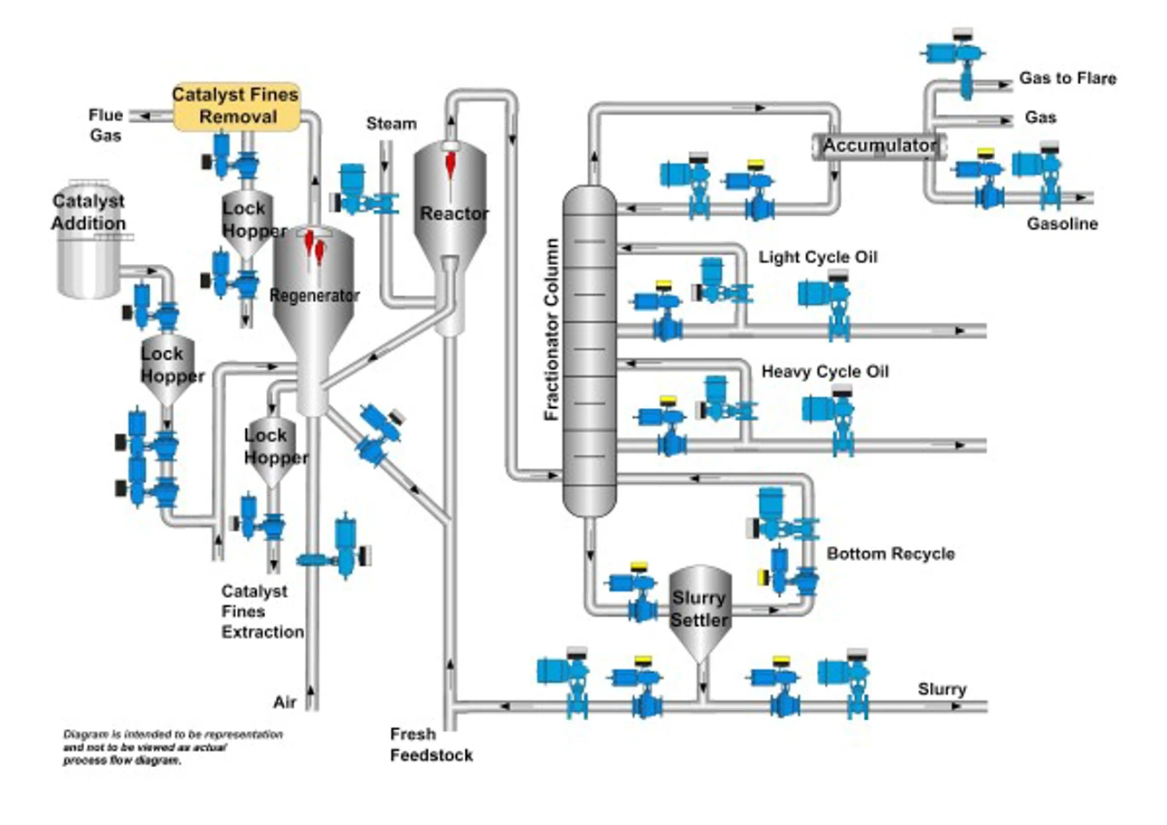 Consider these in valve selection for catalytic cracking