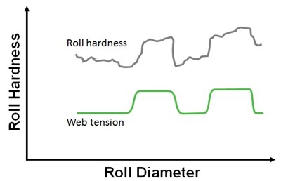 Winding principles part 1 - TNT overview, effect of web tension