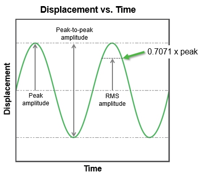 Vibration analysis - commonly used terms and definitions