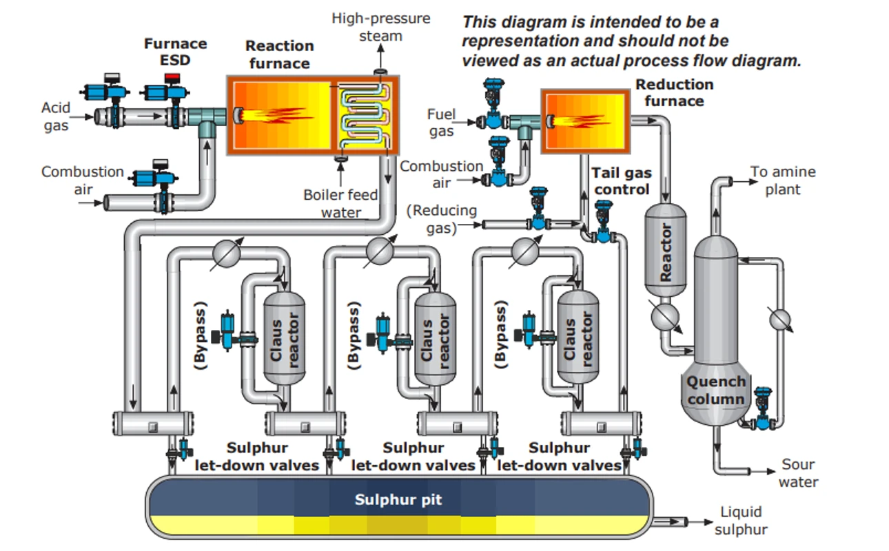 Valve solutions for sulphur applications | Valmet