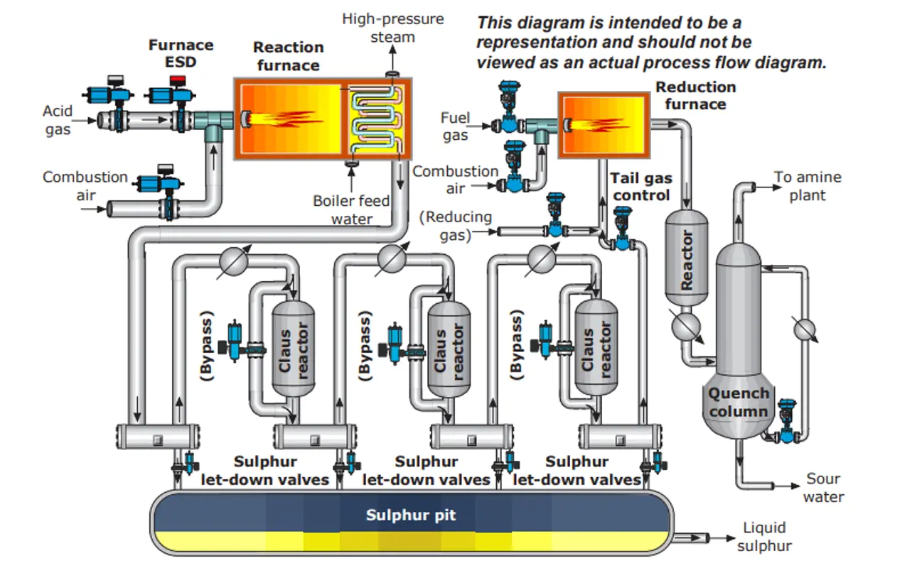 Valve solutions for sulphur applications | Valmet