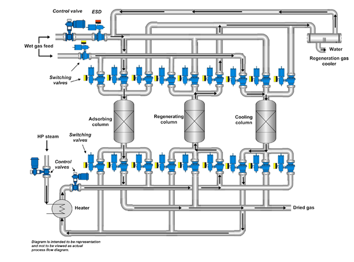 Molecular sieving made efficient with smart valve selection