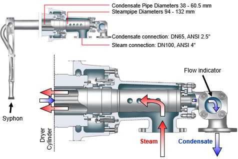 Troubleshoot dryers and steam & condensate systems, part 2