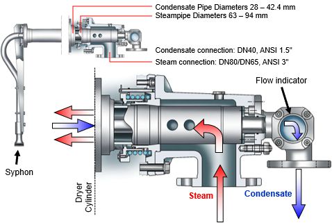 Troubleshoot dryers and steam & condensate systems, part 2