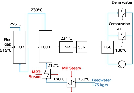 Recovery boiler selective catalytic reduction - a retrofit case