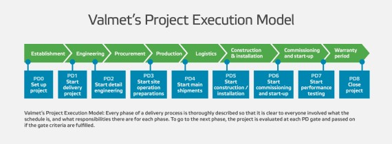 Projects with success