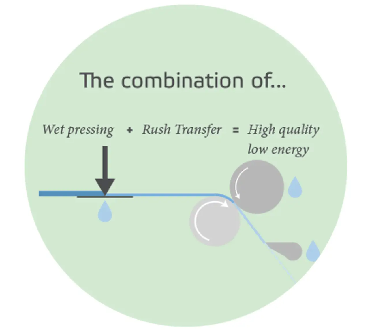 Valmet Advantage eTAD technology for low energy tissue production