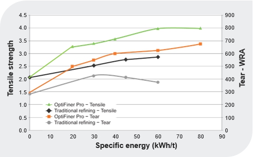 Wet end tools for paper/board quality and strength (webinar)