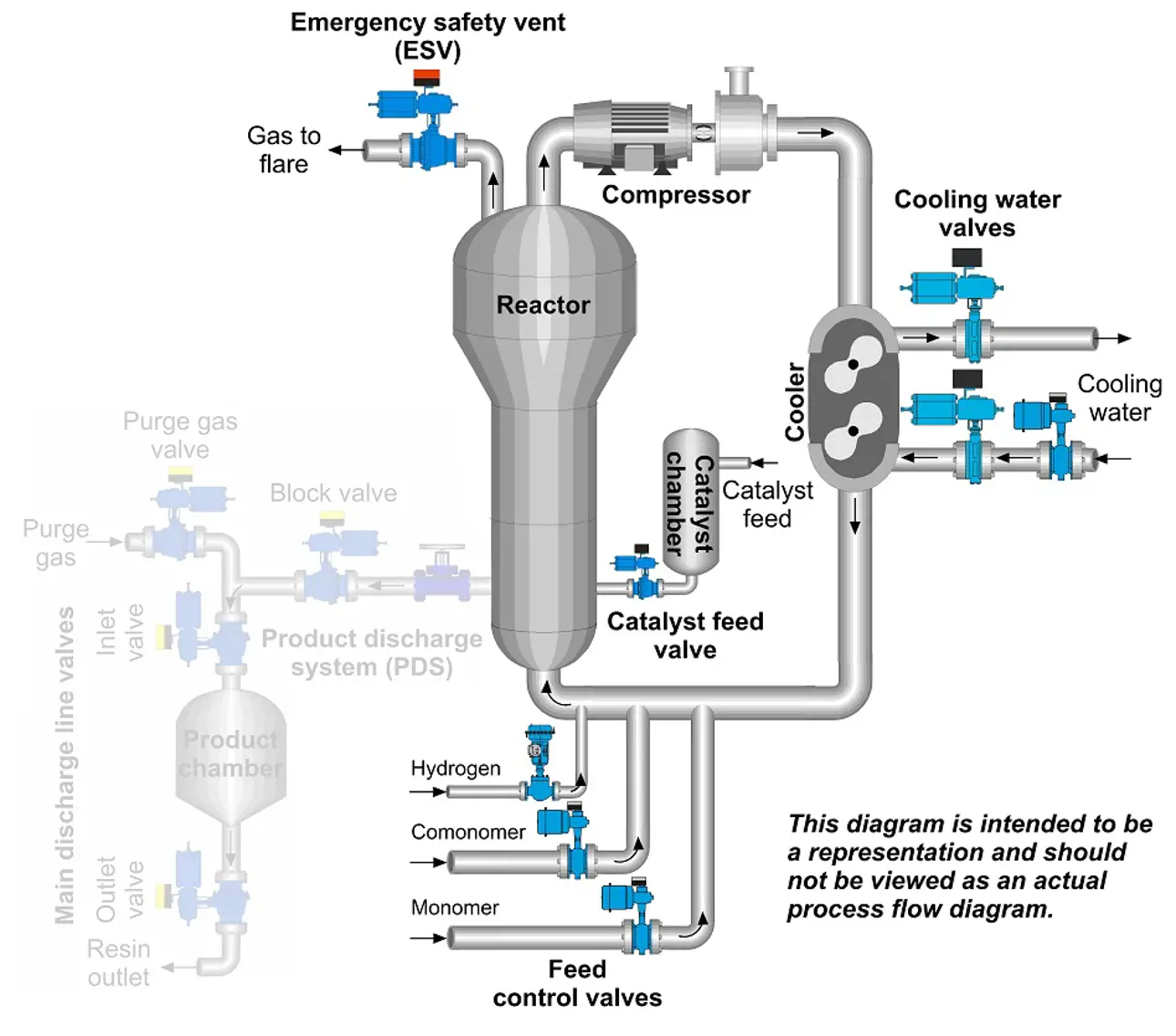 Fluidized-bed polymerization: Reactor cycle gas system