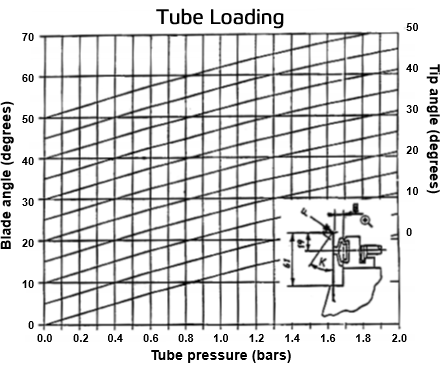 Understanding coater blade angle vs. loading tube pressure