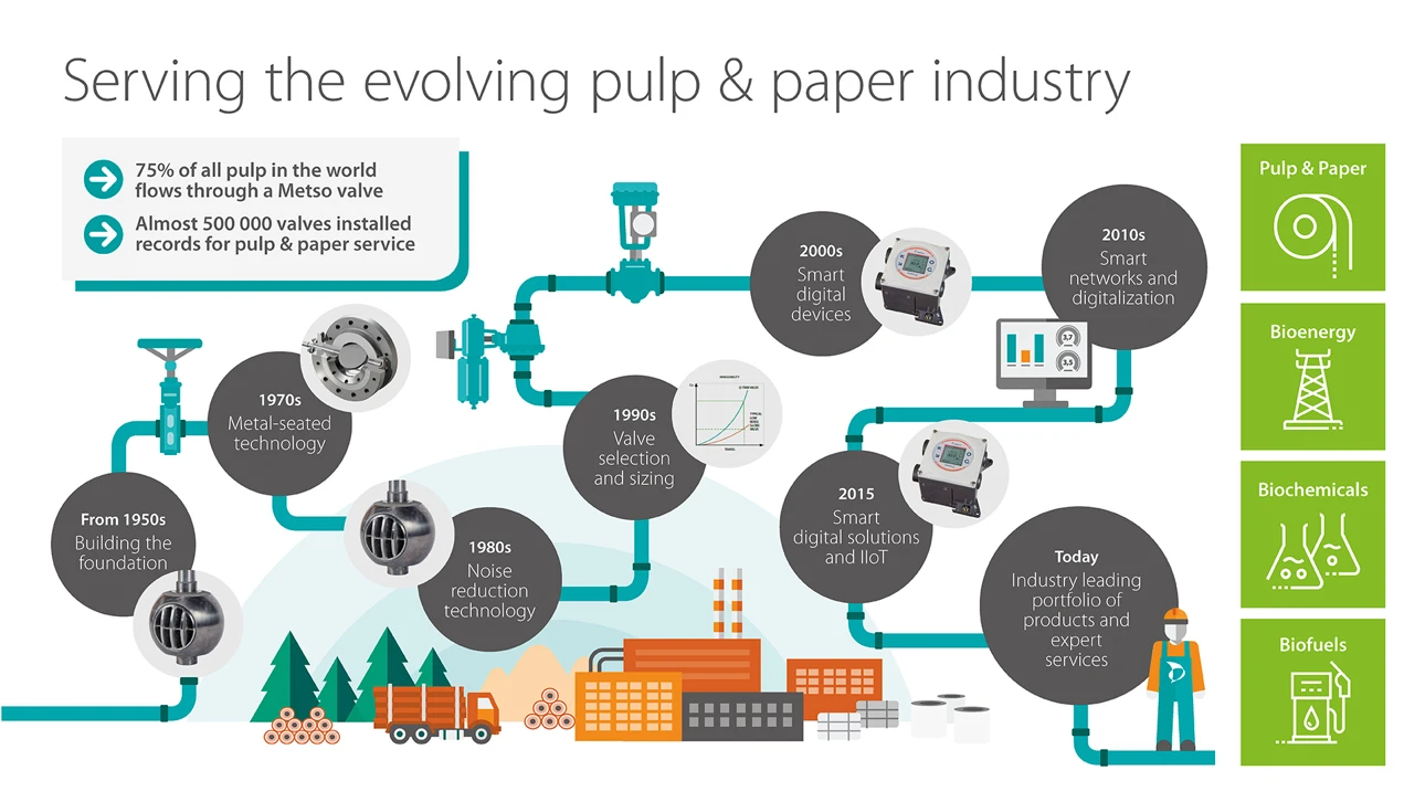 Pulp and paper innovations driven by industry-firsts