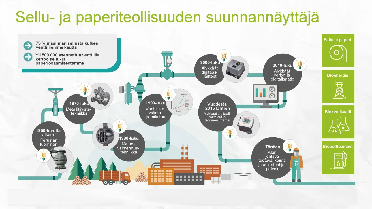 Uusien sellu- ja paperi-innovaatioiden historia | Neles