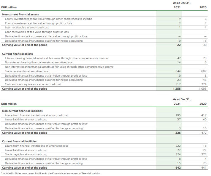 Fair value estimation