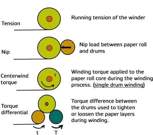 Importance and limits of hardness in wound roll quality