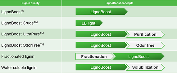 Valmet LignoBoost - lignin extraction