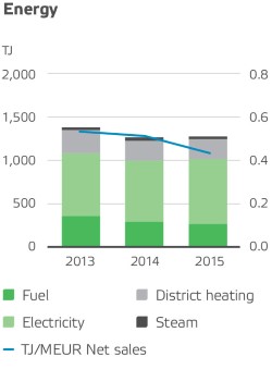 Towards improved environmental efficiency