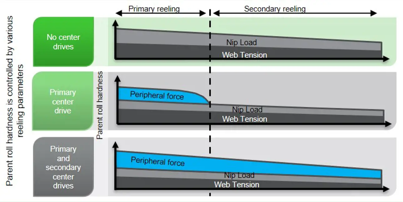 OptiReel Linear: safe and trouble-free one-level reeling | valmet.com