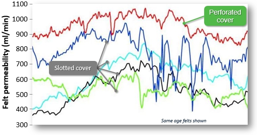 Cost-saving felt conditioning with Valmet Uhle Box Cover