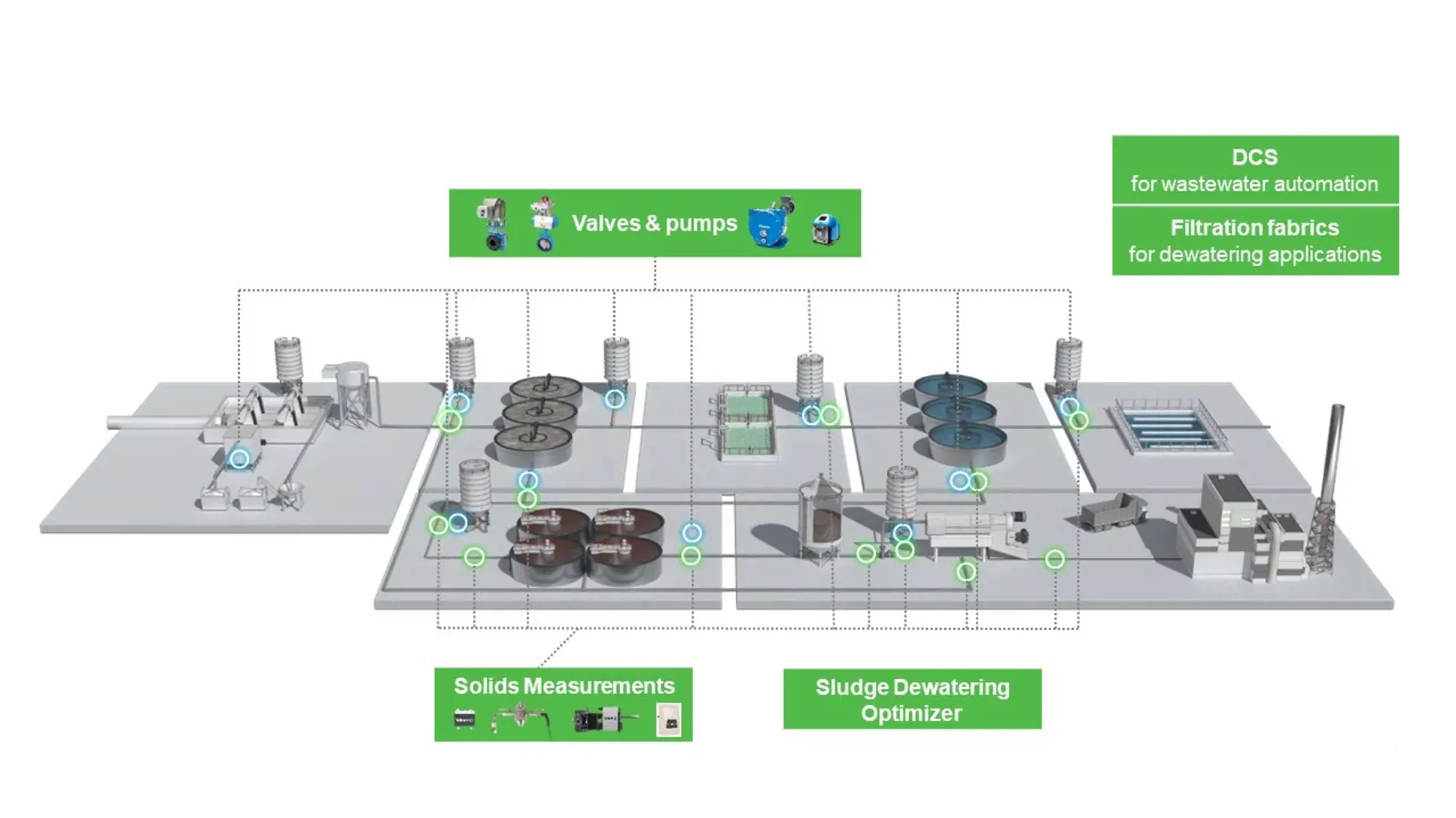 Automation and flow control for water and wastewater treatment plants