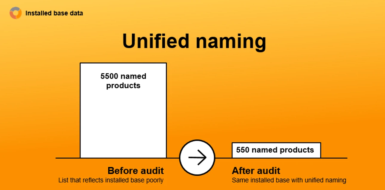 Streamlined management of installed base data