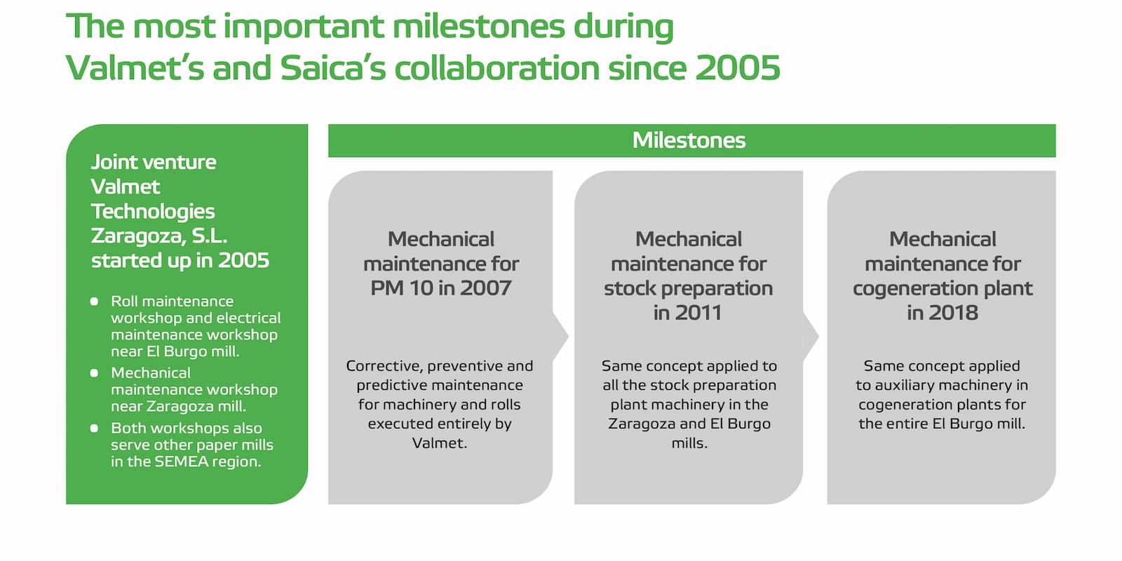 Long term collaboration pays off in many ways