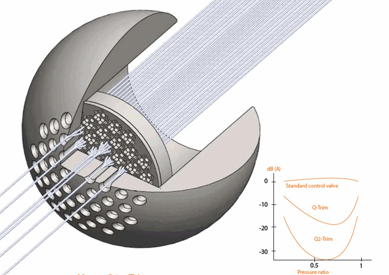 Rotary valve noise abatement in gas & steam flow control
