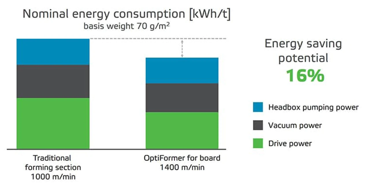 OptiFormer Gap forming section for board - gap former | valmet.com