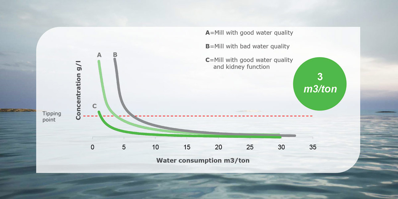 Case: What is a feasible low level of freshwater consumption?