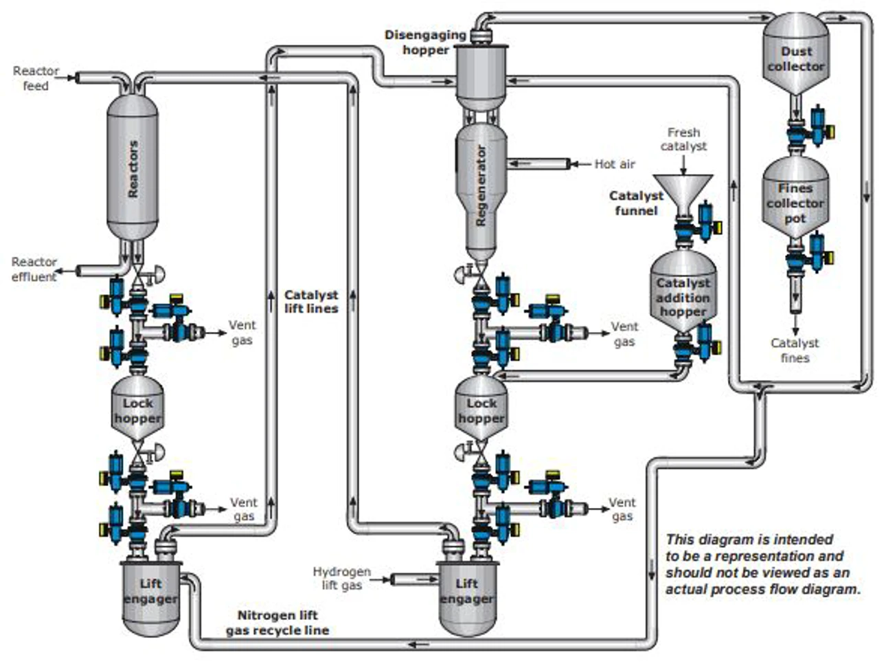 Efficient continuous catalyst regeneration in PDH process