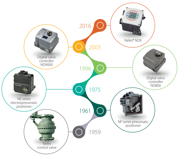 Performance with 50 years of valve controlling experience