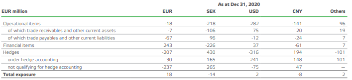 Foreign exchange risk