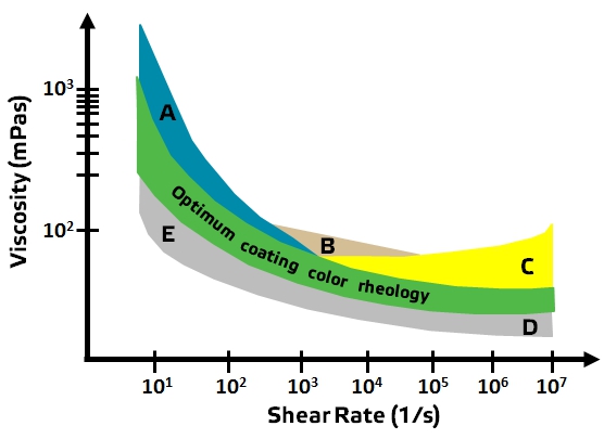 Field Report - Understanding coating rheology