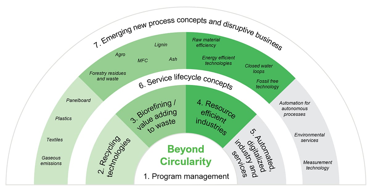 Valmet launches the Beyond Circularity project to boost green transition