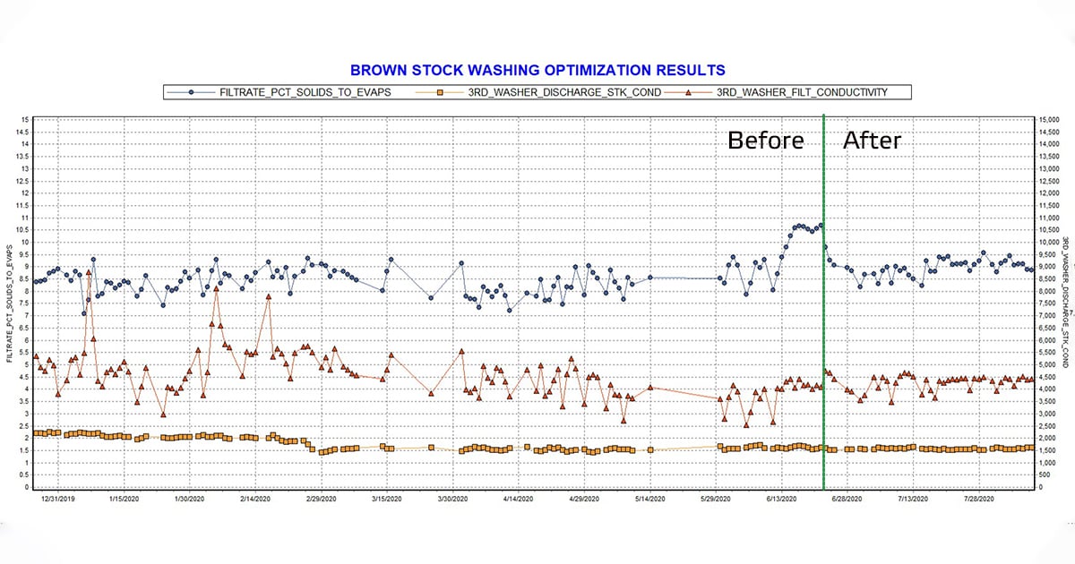 Dry solids to evaporation up 7.5% by optimizing the washing line