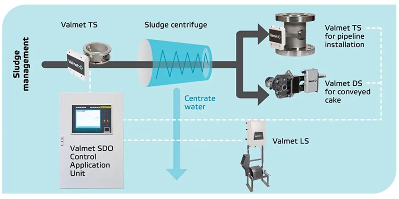 Valmet Sludge Dewatering Optimizer for wastewater treatment