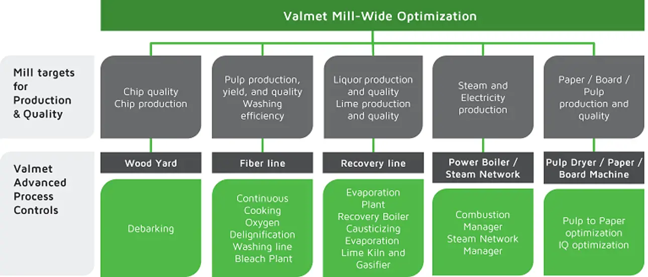 Discover process optimization on mill-level for pulp and paper - Valmet ...