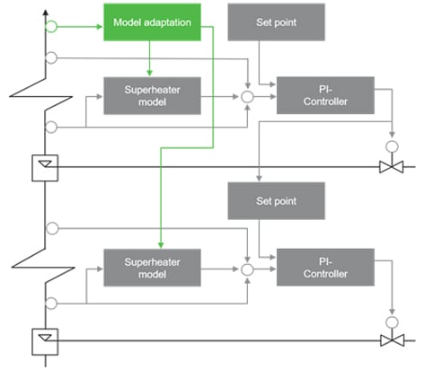 Boiler combustion controls for multifuel and biomass power plants